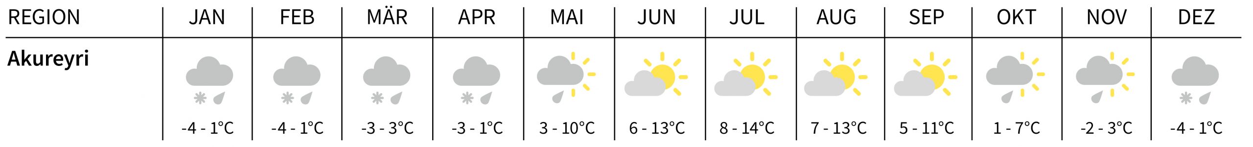 Beste Reisezeit für Island: Planen Sie jetzt Ihre Reise | erlebe Island