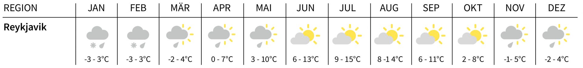 Beste Reisezeit Island: Informationen für Reise 💚 erlebe Island
