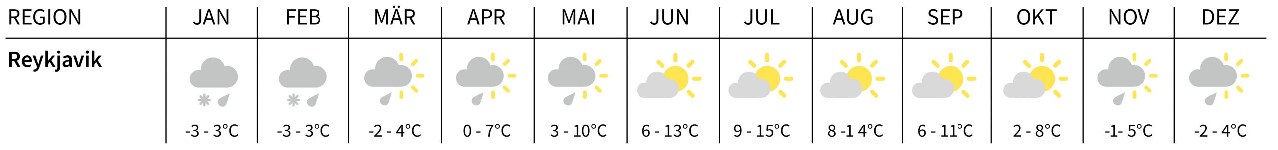 Beste Reisezeit für Island: Planen Sie jetzt Ihre Reise | erlebe Island