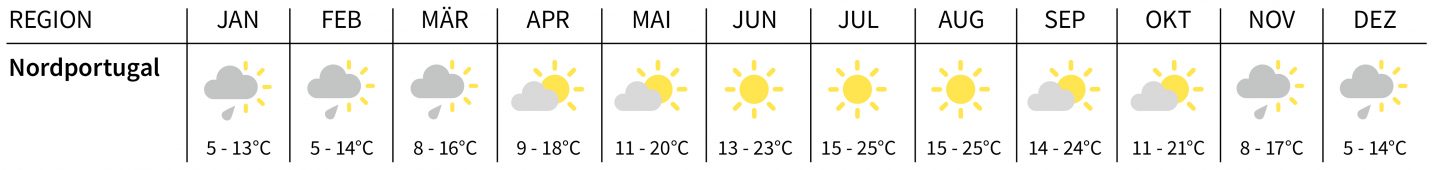 Beste Reisezeit Portugal: Planen Sie Ihre Reise jetzt 💚 erlebe Portugal
