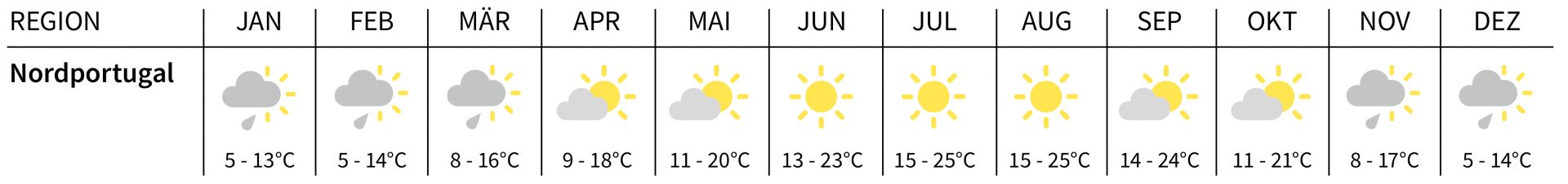 Beste Reisezeit Portugal: Planen Sie Ihre Reise jetzt 💚 erlebe Portugal