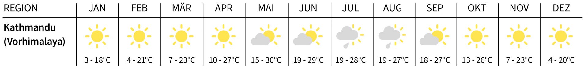 Beste Reisezeit Nepal - Wetter & Klima 💚 erlebe Nepal