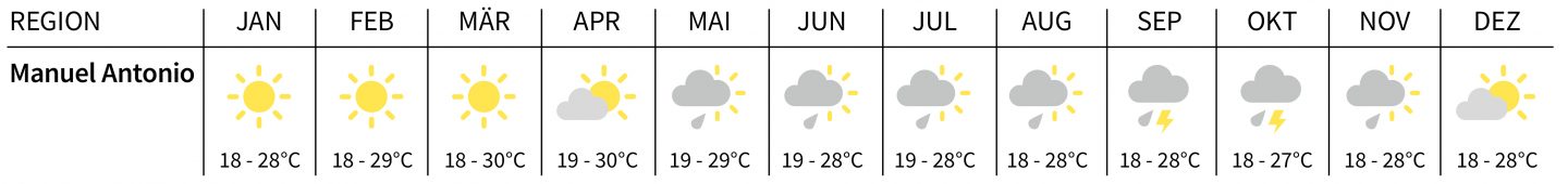Beste Reisezeit Costa Rica - Wetter & Klima 💚 erlebe Costa Rica