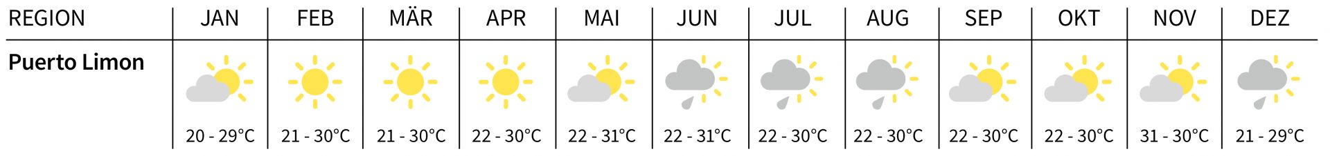 Beste Reisezeit Costa Rica - Wetter & Klima 💚 erlebe Costa Rica