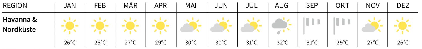 Beste Reisezeit Kuba: Informationen für die Reiseplanung 💚 erlebe Kuba