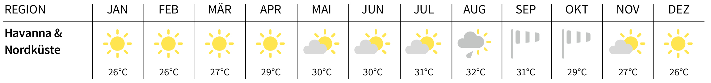 Beste Reisezeit Kuba: Informationen für Ihre Reiseplanung | erlebe Kuba