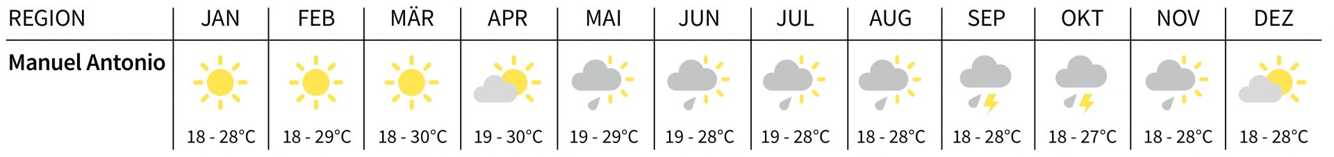 Beste Reisezeit Costa Rica: Infos zur Reiseplanung 💙 erlebe Costa Rica