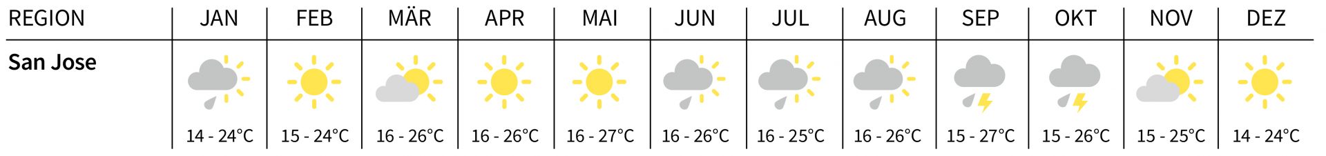 Beste Reisezeit Costa Rica: Infos zur Reiseplanung 💙 erlebe Costa Rica