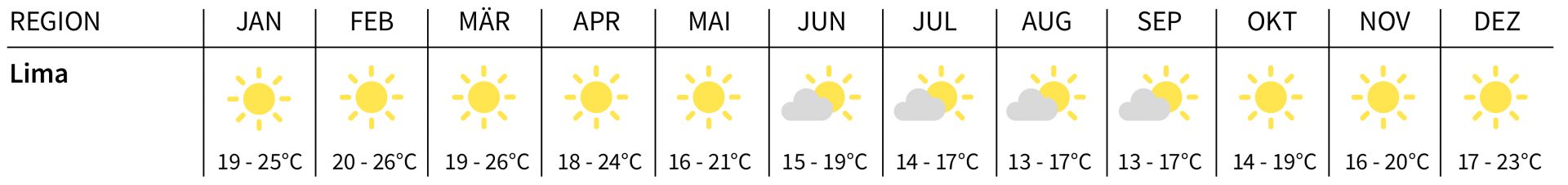Beste Reisezeit Peru: Informationen für Ihre Reiseplanung 💚 erlebe Peru